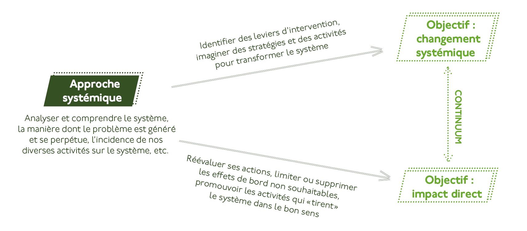 Associations-financeurs, danser à deux l'approche systémique